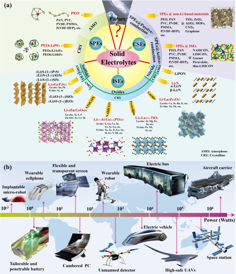 The 2024 Complete Guide To Solid State Battery Vs Lithium Ion - GYCX ...