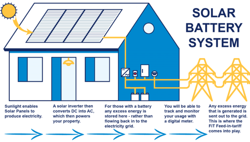 6 Minute Reading To Understand: How Your Solar Energy Storage System ...