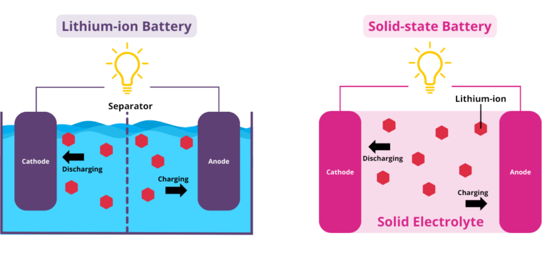 Solid State Lithium Ion Batteries: The Future Of Consumer Electronics ...